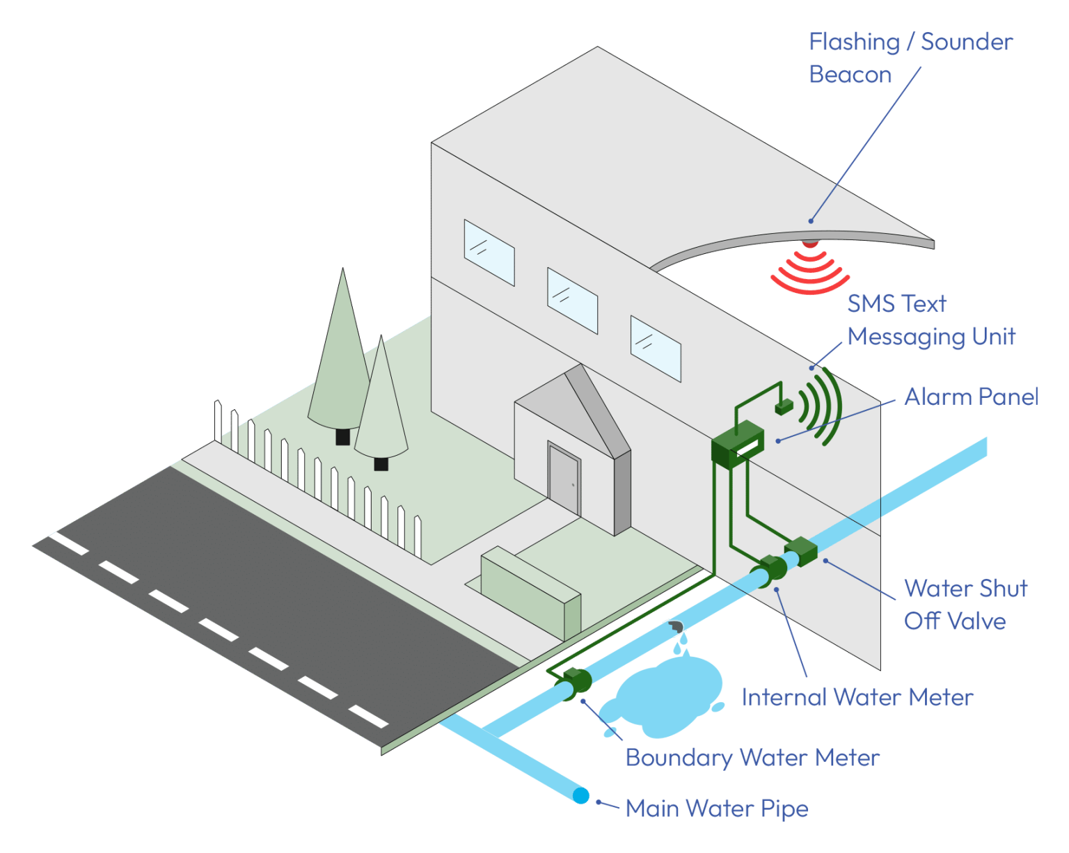 BREEAM Water Detection | CMR Electrical
