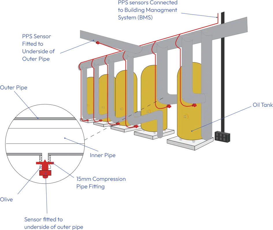 Leak Detection Sensors | CMR Electrical