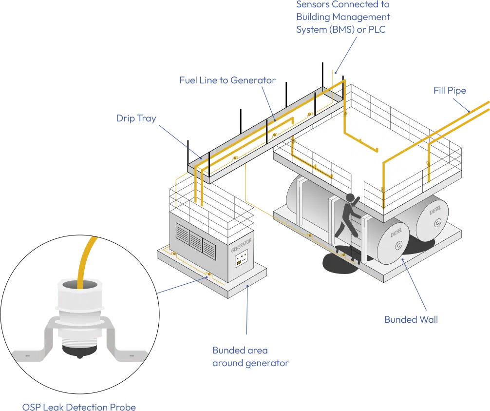 Leak Detection Sensors Cmr Electrical